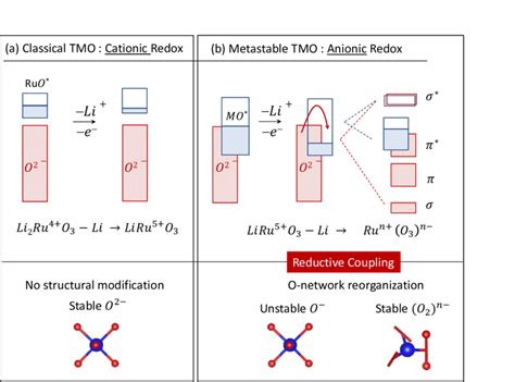 Cationic Vs Anionic Redox Qualitative Band Structure Of A