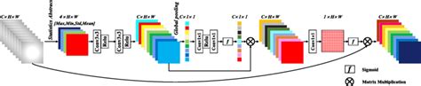 Architecture Of Spatial Attention Enhance Module Saem The