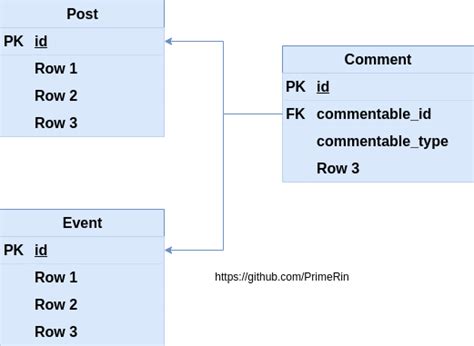 association in rails — part 2 polymorphic associations by mr prime