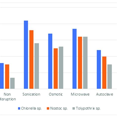 Lipid Extraction Efficiency According To Microalgae Species And Method