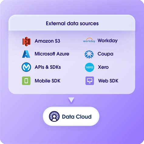 how does data cloud work salesforce us
