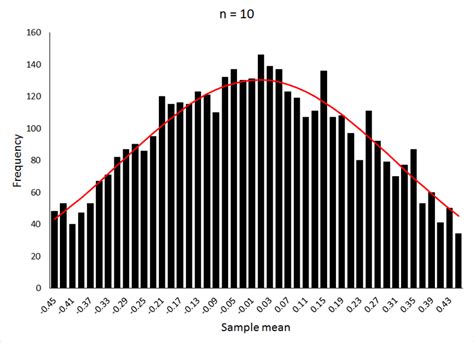 Confidence Intervals Sample Mean