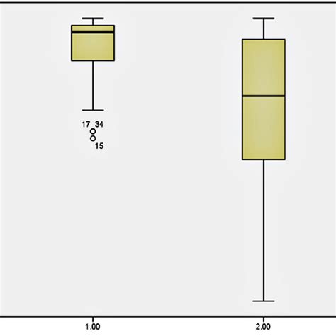 Box Plots Showing Distributions Of Medication Adherence Behavior Scores
