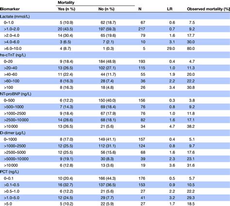 Interval Likelihood Ratios Lrs For The Biomarkers Download Scientific Diagram