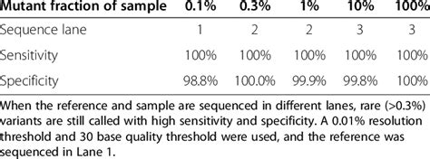 Detecting Rare Synthetic Variants Across Multiple Lanes Download Table