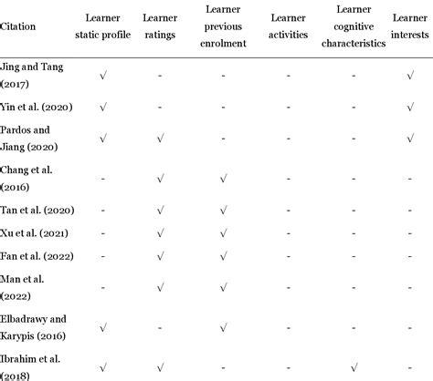 Table 1 From Extracting Course Features And Learner Profiling For Course Recommendation Systems