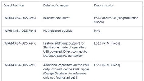 IWR ISK ODS What Are The Differences Between IWR ISK ODS Rev C And Rev D Sensors