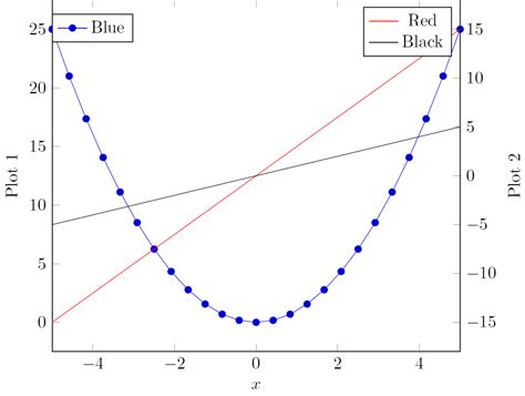 Tikz Pgf How To Put The Legend Vertically In Two Axes Coordinates In