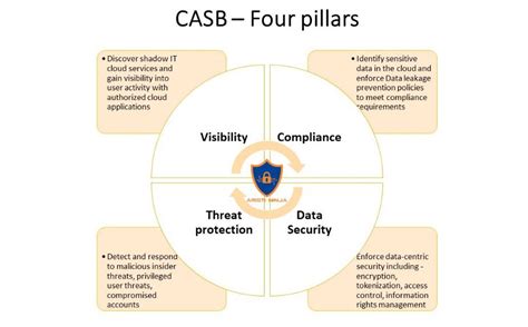 Cloud Access Security Broker Everything You Need To Know Hostnoc
