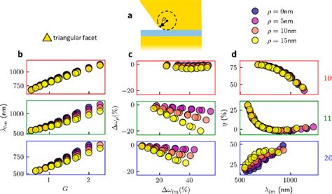 Effect Of Rounding The Facet Edge A Schematic Of Facet Rounding Download Scientific Diagram