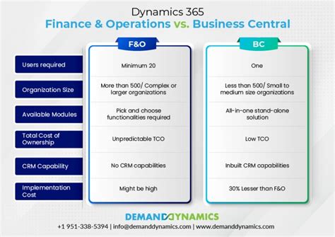 Dynamics 365 Business Central Vs Finance And Operations A