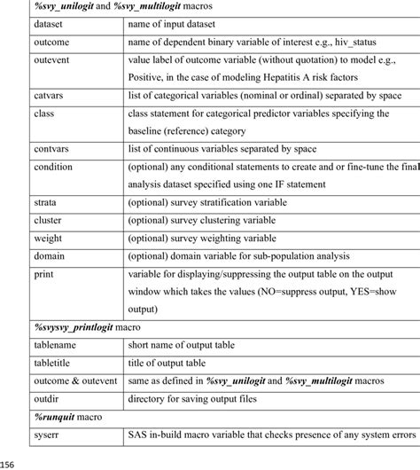 Input Parameters For Svyunilogit Svymultilogit And Svyprintlogit Download Scientific