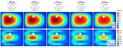 Flow Field Distribution Streamwise Velocity And Transverse Velocity Download Scientific