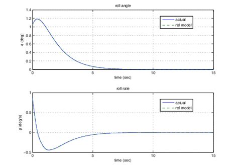 Performance Of Adaptive Controller With Least Squares Modification Download Scientific Diagram