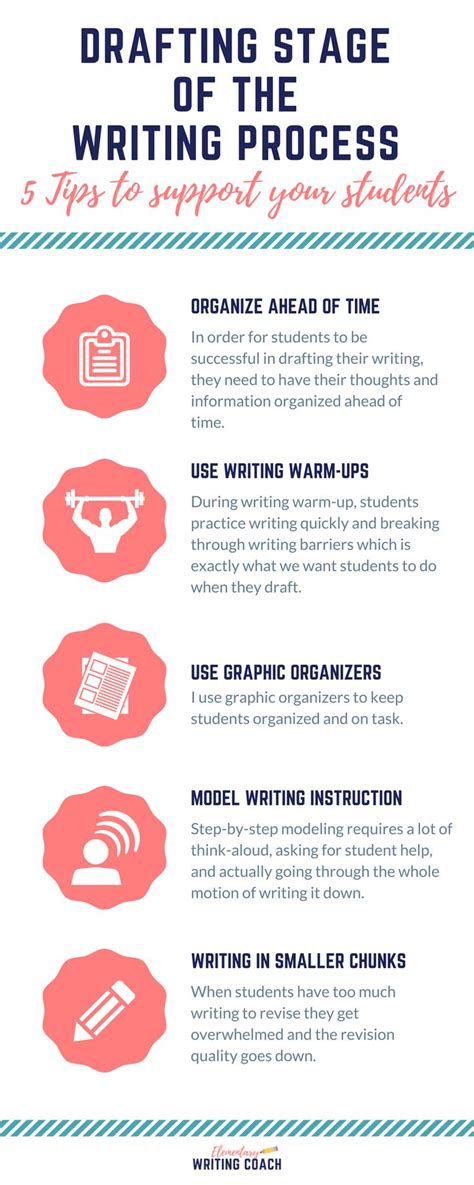 Visual For The Drafting Process Writing Instruction Writing Process