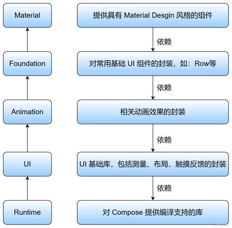 Androidjetpack Composejetpack Compose Mvi Csdn博客