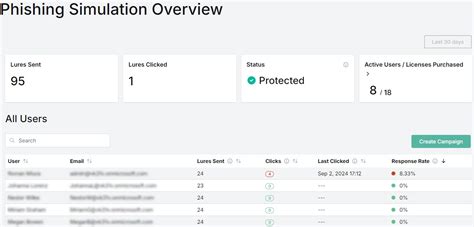 Phishing Simulation Customer Overview