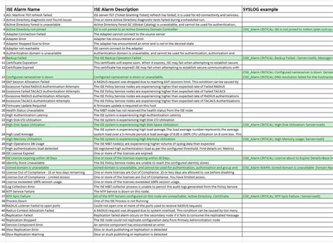 Solved Ise And Complete Syslog Message List For Clever Event
