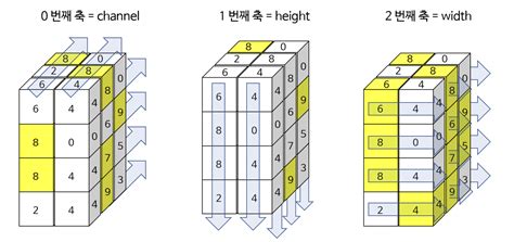[pytorch] pytorch 자주 사용하는 함수 bkkhyunn s note