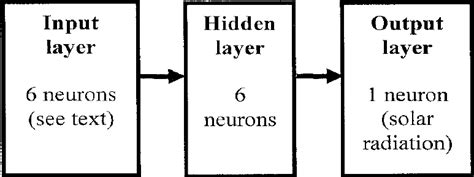 Neural Network Architecture For Estimating Solar Radiation Download