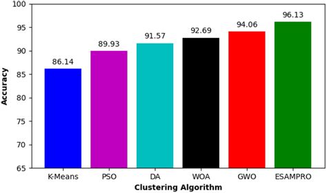 Accuracy Of Clustering Algorithms On Tweet Dataset Download Scientific Diagram