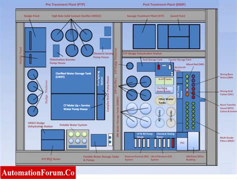 Operation And Phases Involve In Wtp Etp Stp Treatment Process