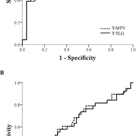 Receiver Operating Characteristic Curve Predicting A Depth Of Download Scientific Diagram