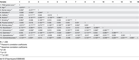 Correlation Coefficients For Sleep Quality Covariates And Personality Download Table