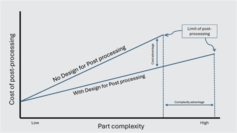 Optimising Powder Removal In Pbf Lb Additive Manufacturing A Digital