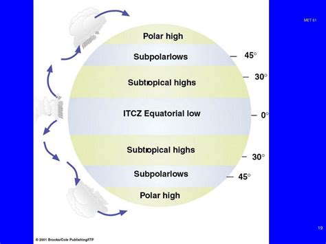 Ppt Met 61 Introduction To Meteorology Lecture 11 Powerpoint Presentation Id 6591940