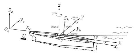 The Coordinate System Of A Ship With 6 Dof Motions In Waves With