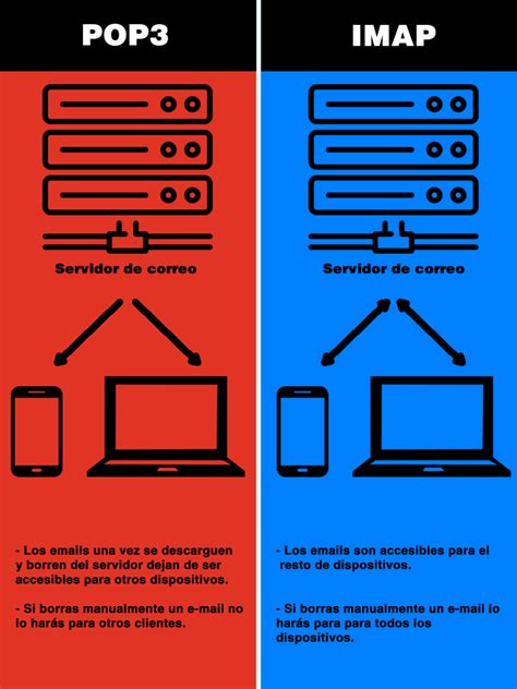 Difference Between Pop And Imap