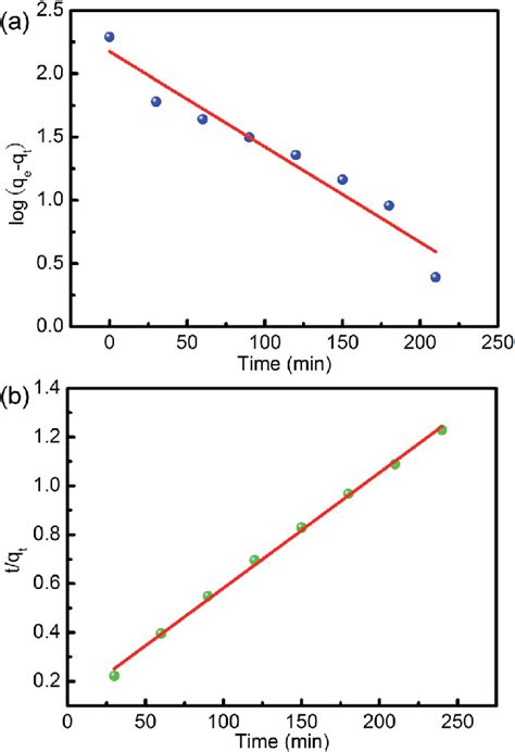 Adsorption Kinetics Of Cr Adsorbed By Cnt 1 A Pseudo Firstorder