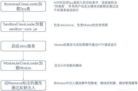Jvm Sandbox实现原理详解沙箱技术原理与实现 Csdn博客 Jvm Sandbox实现原理详解沙箱技术原理与实现 Csdn博客