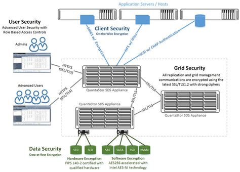 OSNEXUS QuantaStor SDS Platform Makes It Easy For IT Professionals To Manage And Secure Storage
