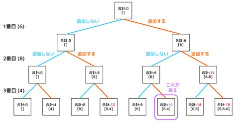 希少動的計画法と非線形解析