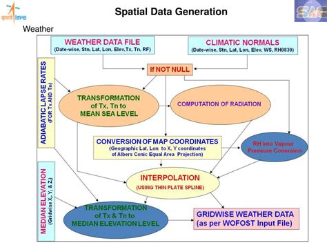 Ppt Crop Yield Modeling Through Spatial Simulation Model Powerpoint