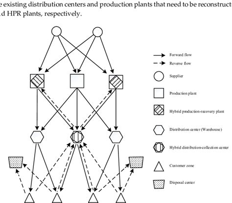 Reverse Logistics Network Design Based On The Existing Forward Download Scientific Diagram