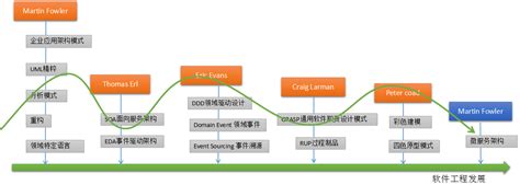 我所理解的微服务架构Microservice ArchitectureMSA 微服务 火龙果软件