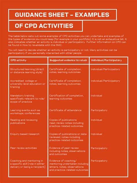 Examples Of Cpd Activities Guidance Sheet Pdf