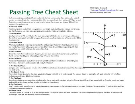 Pdf Passing Tree Cheat Sheet Football Drills Football · Pdf