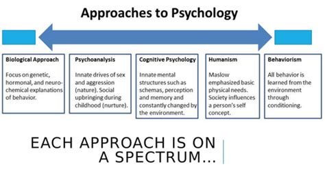 Aqa A Level Psychology Approaches Full Module Teaching Resources