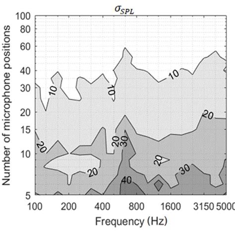 The Coefficient Of Variations Cv Of The Diffuseness Metrics At 100 Hz
