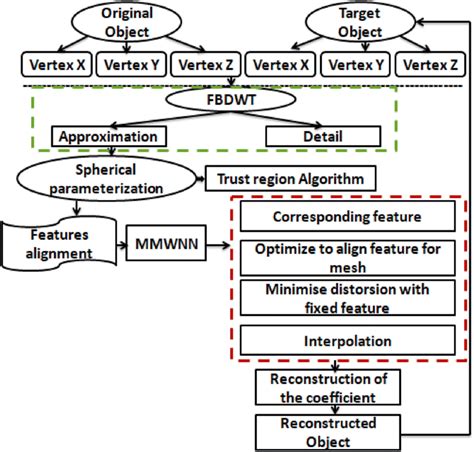 Proposed Framework For Deformation Data Modelling Using Download