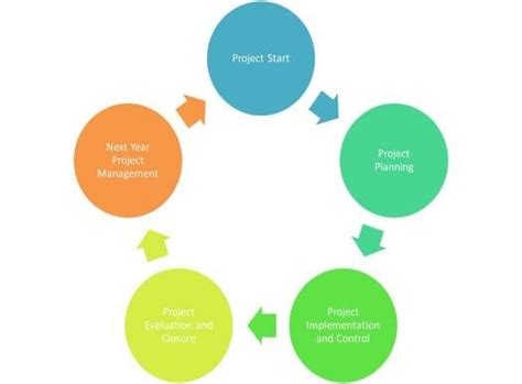 Process Management Flow Chart Of In Post Internship Program Download