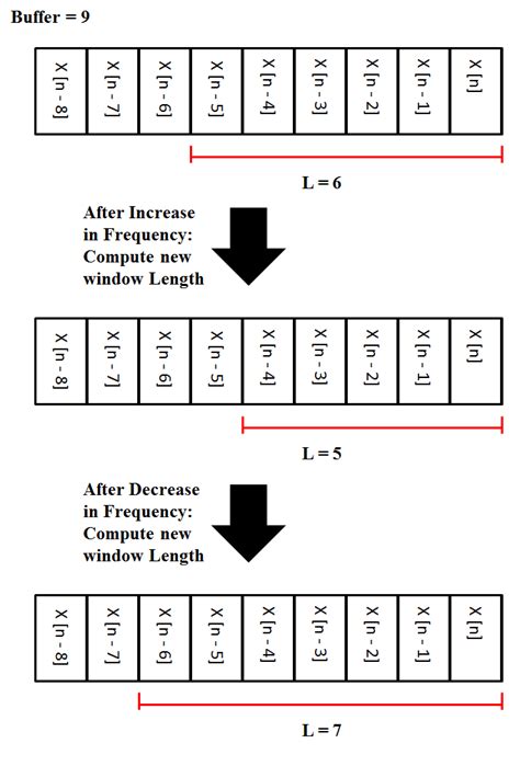 Fixed And Oversized Buffer For Implementing The Variable Window Length