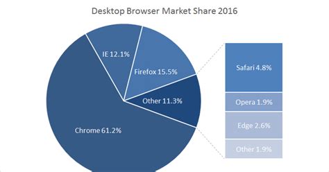 Excel Bar Of Pie Chart Exceljet