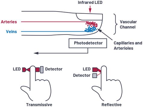 How To Design A Better Pulse Oximeter Analog Devices