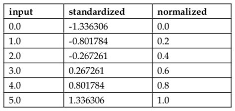 Scikit Learn Data Preprocessing II Partitioning A Dataset Feature Scaling Feature