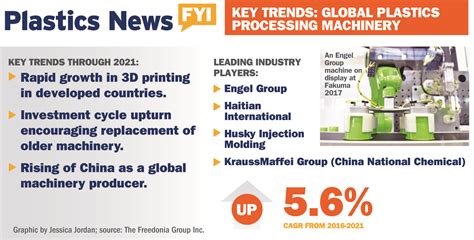 Key Trends Global Plastics Processing Machinery Plastics News